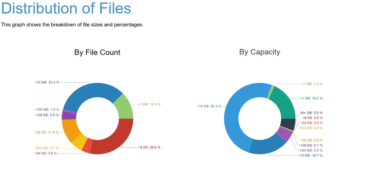 Live Optics: Visualize Your Workload